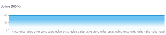 Wordpress Uptime Monitoring A Step By Step Guide For 2022