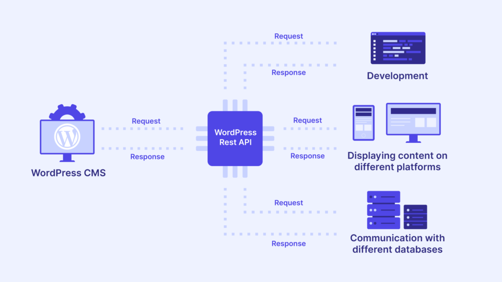 A Complete Guide To The Wordpress Rest Api How To Get All Posts Easily 