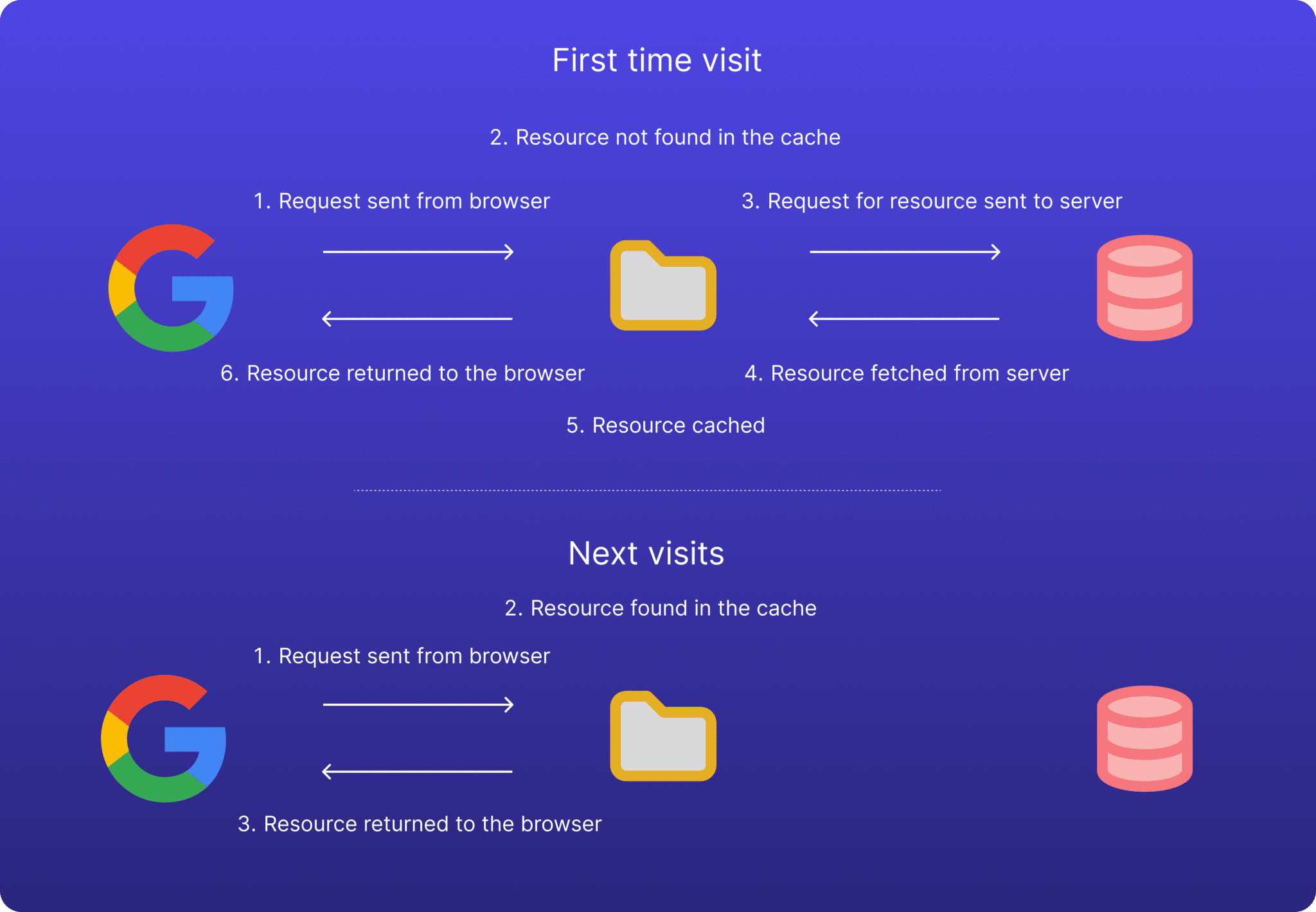 What is web caching and how to clear cache in WordPress