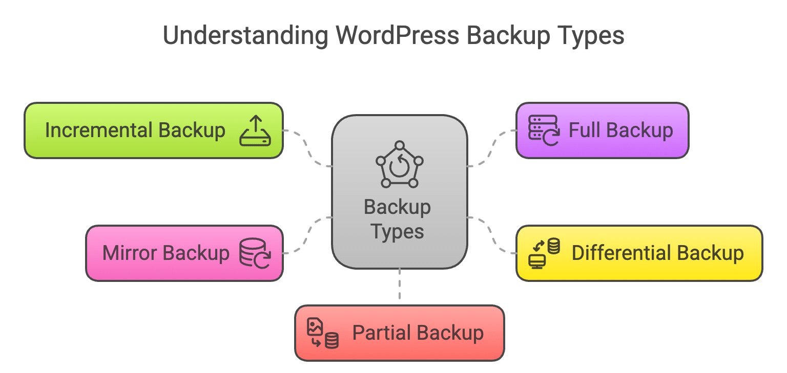 Explained: What Are the Different Types of Backups?